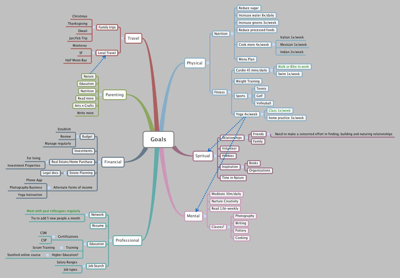 Goals - XMind - Mind Mapping Software