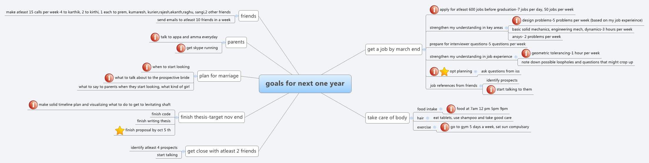 goals for next one year | ashwanthnarain - Xmind