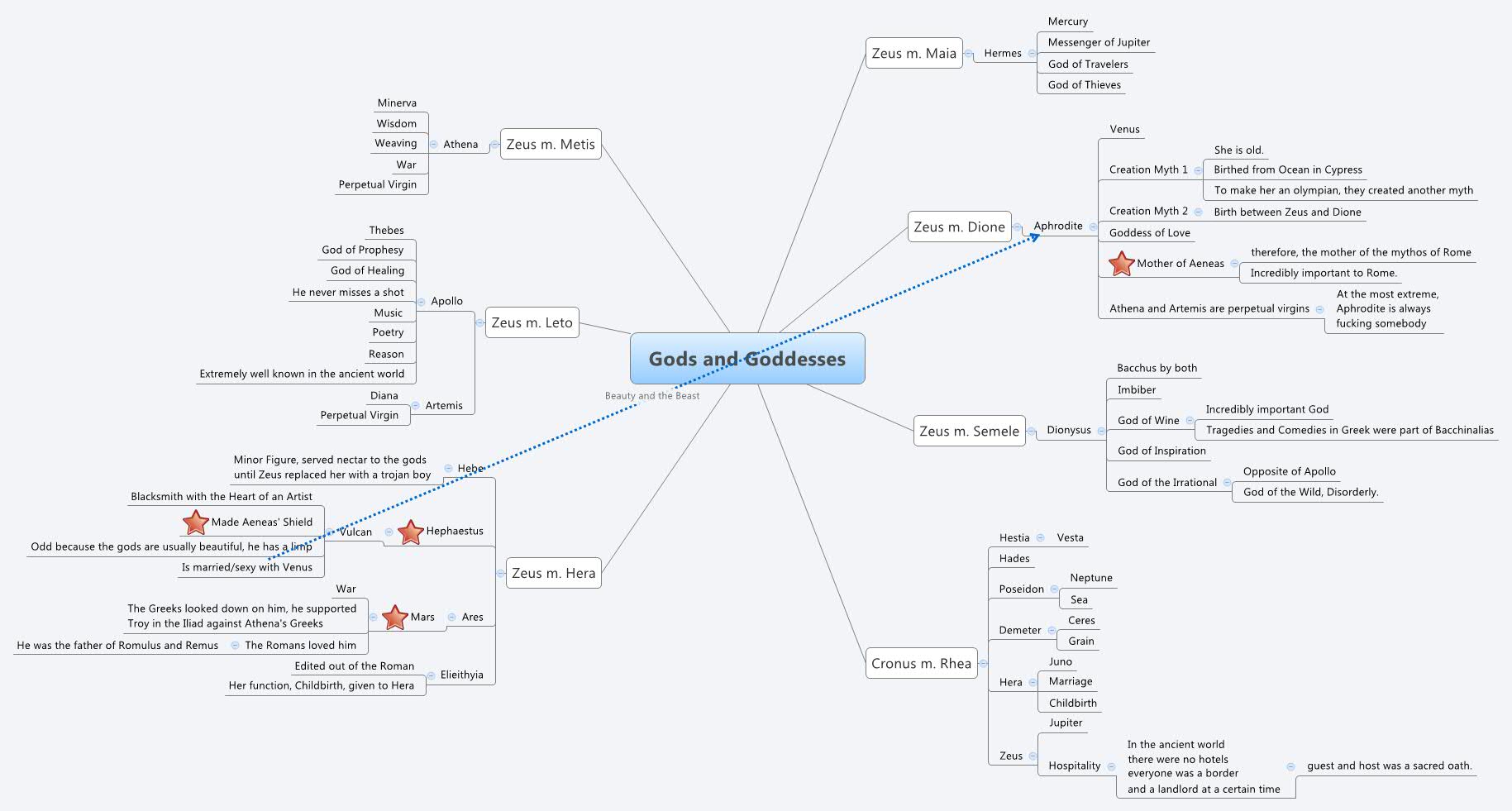 Gods and Goddesses - Xmind - Mind Mapping App