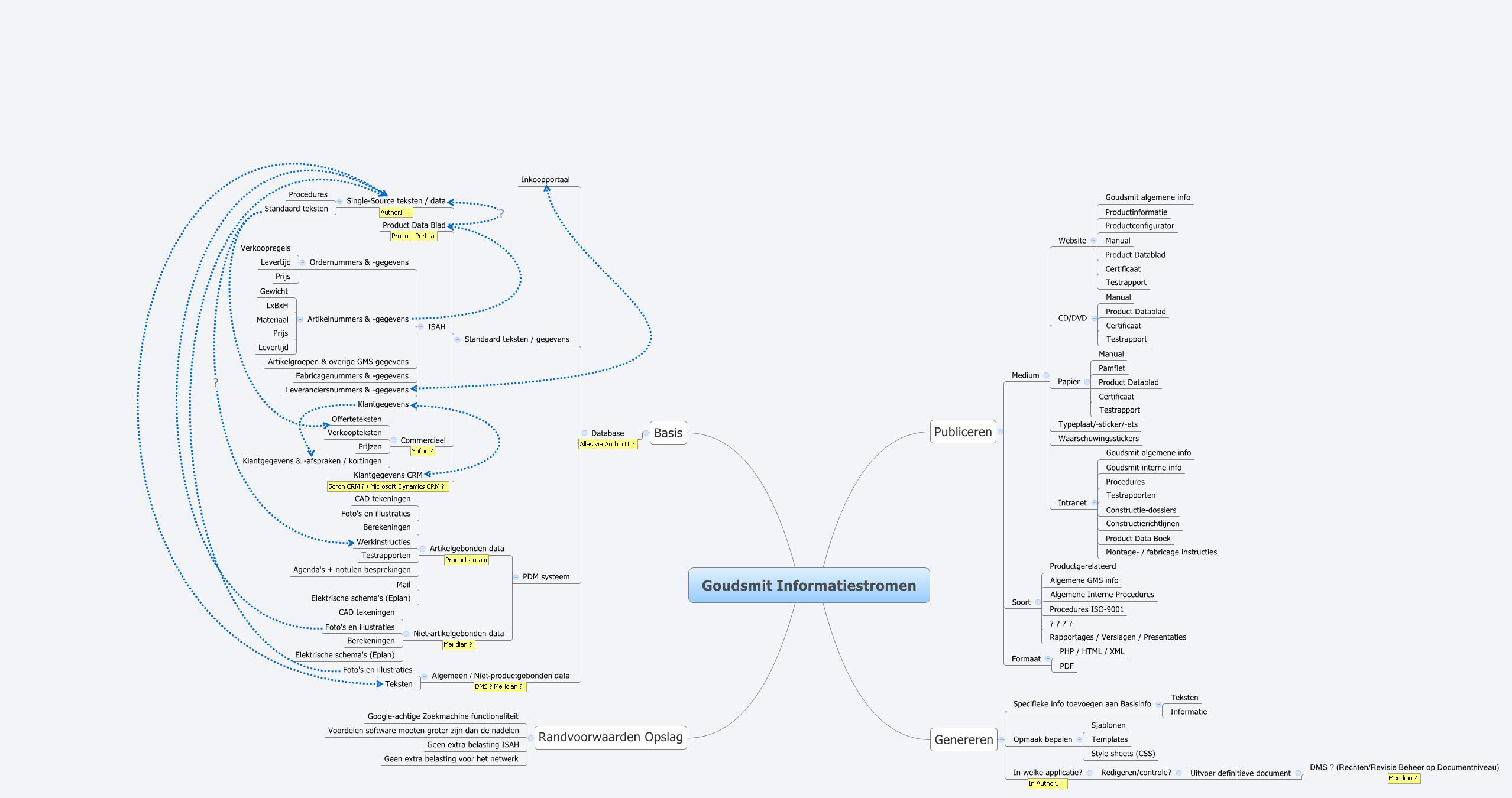 Goudsmit Informatiestromen | Jmand67 - Xmind