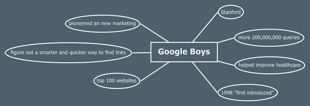 Google Boys | justinmorton - Xmind