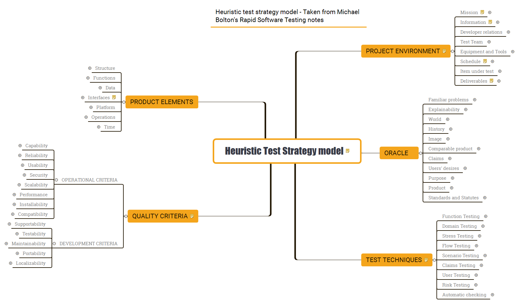 Heuristic Test Strategy model - Xmind - Mind Mapping Software