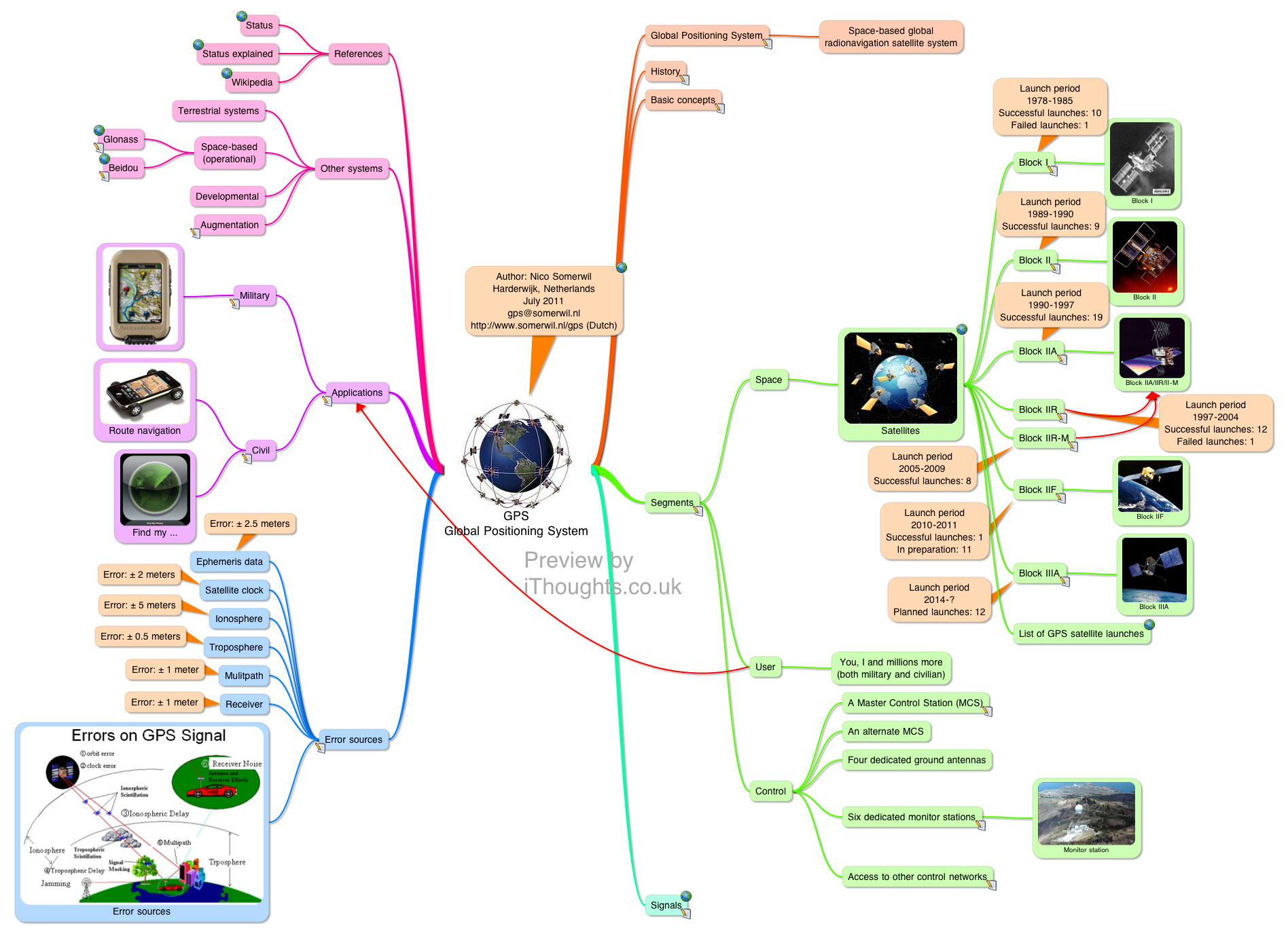 GPS | Nico Somerwil - Xmind