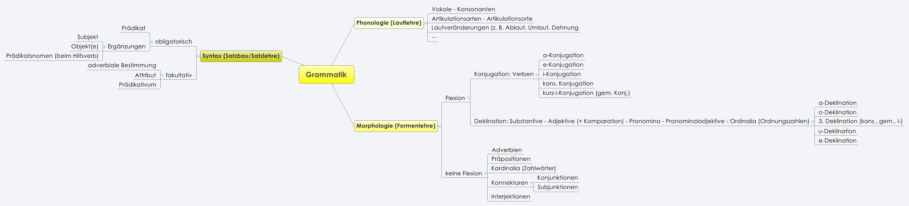 Grammatik - XMind - Mind Mapping Software