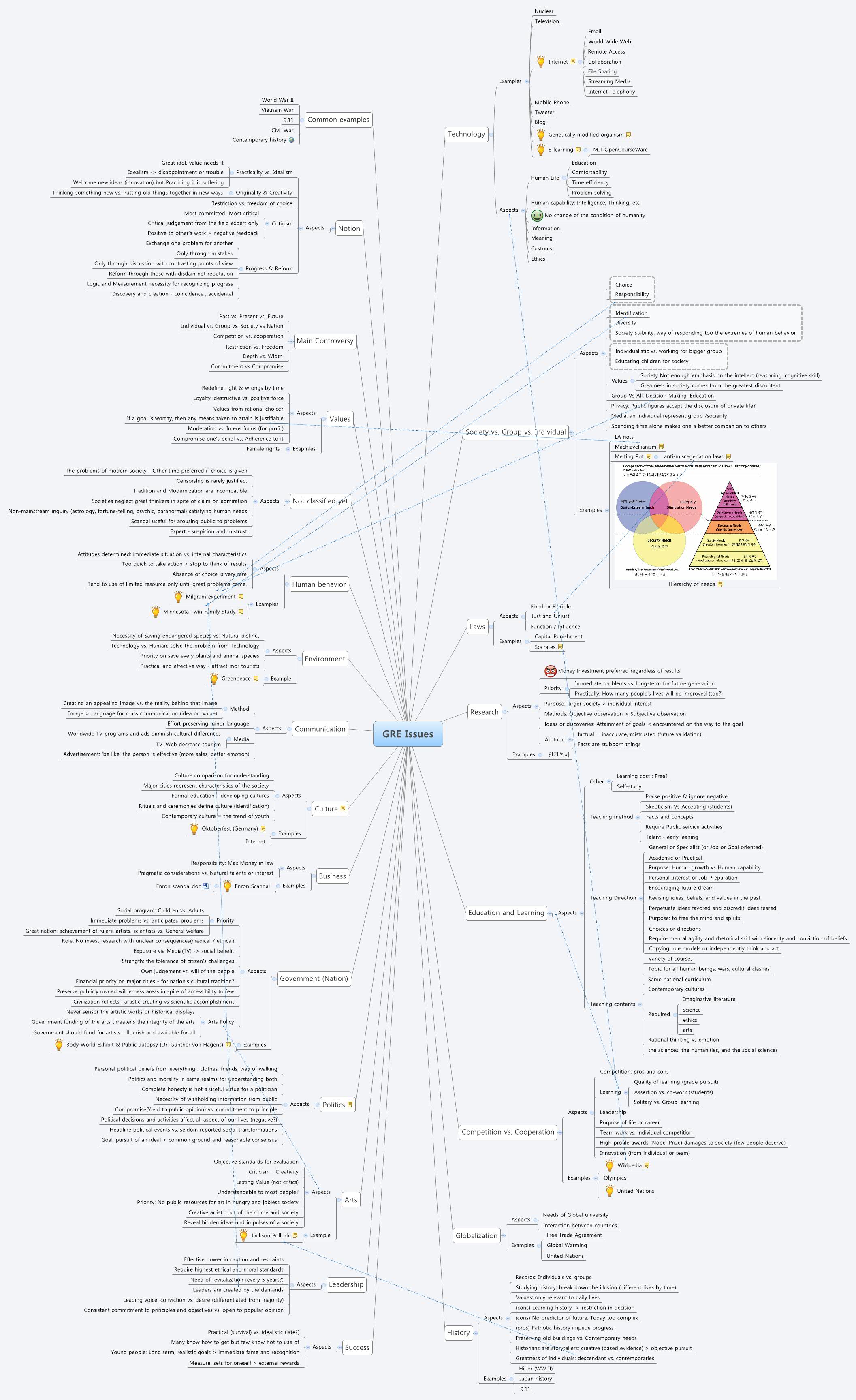 GRE Issues - XMind - Mind Mapping Software