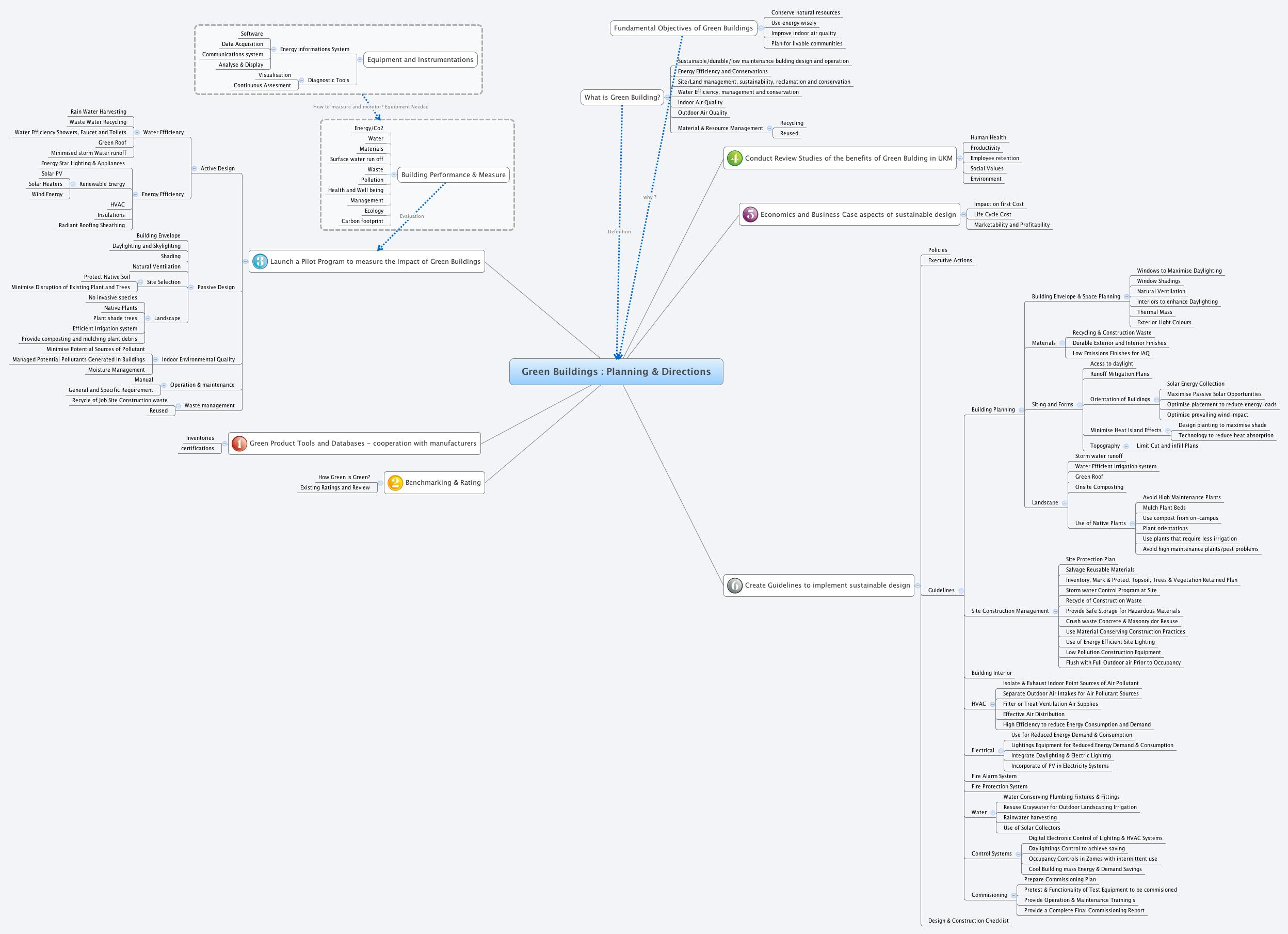 Green Buildings : Planning & Directions - XMind - Mind Mapping Software
