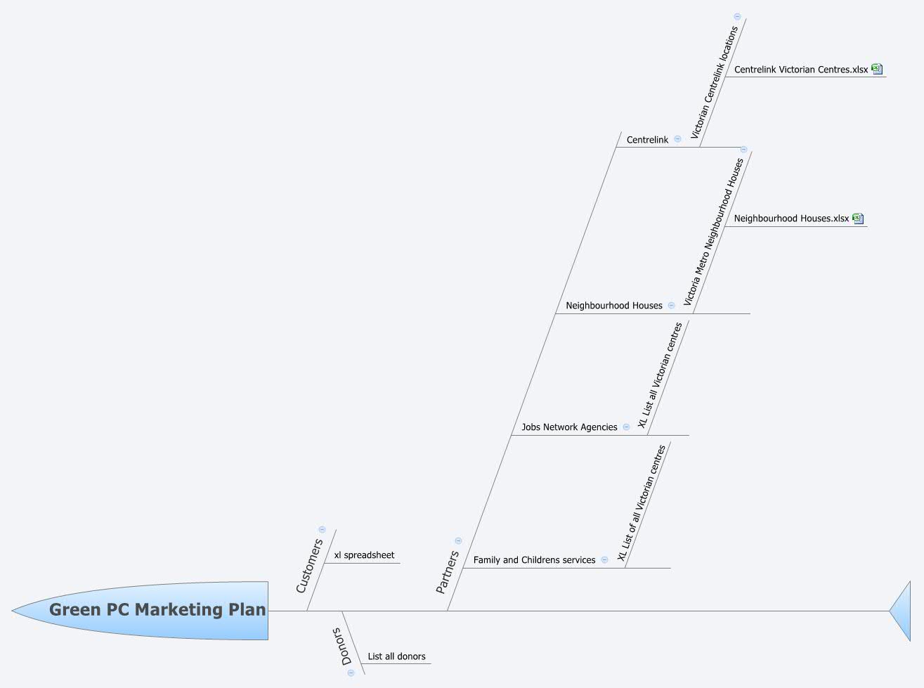 Green PC Marketing Plan | MYXMIND2011 - Xmind