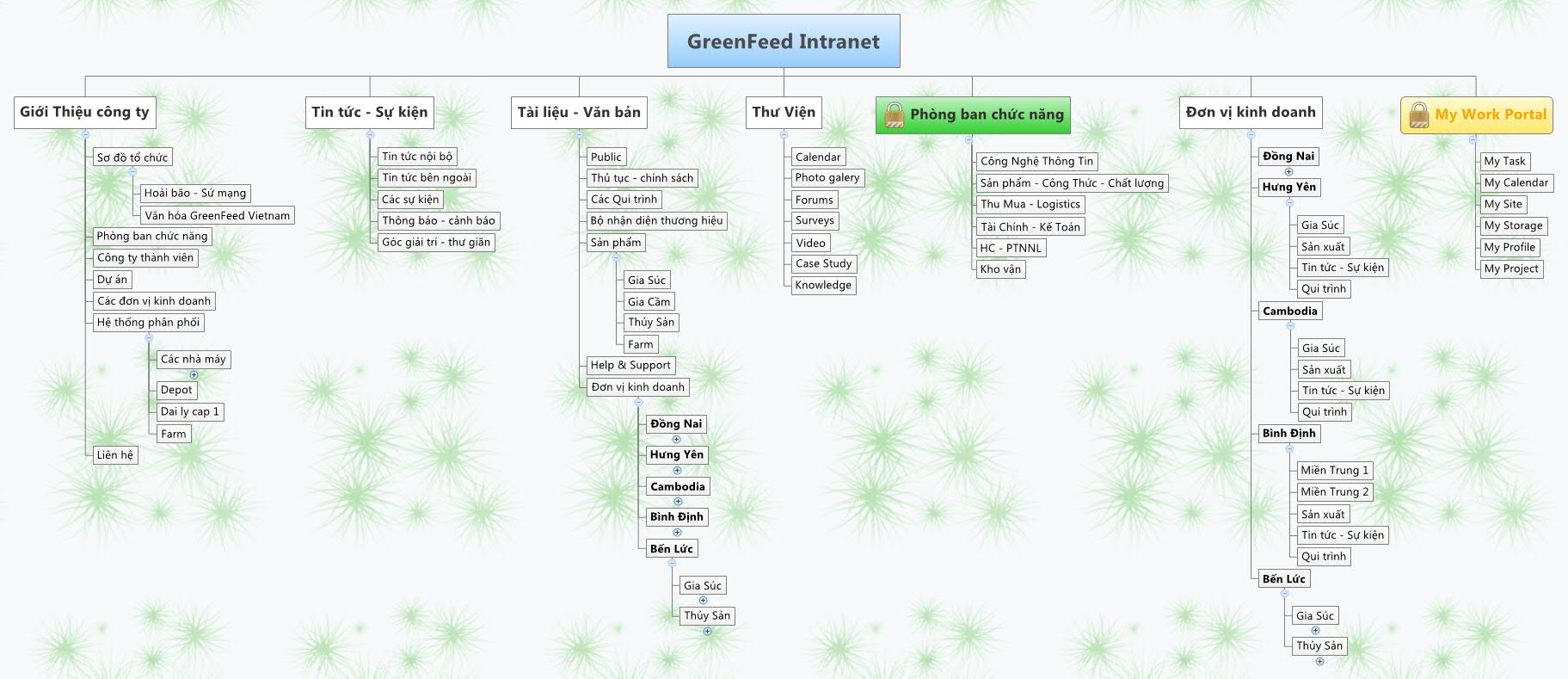 GreenFeed Intranet | vovandan - Xmind