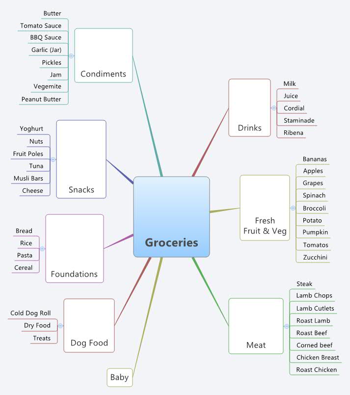 Groceries - XMind - Mind Mapping Software