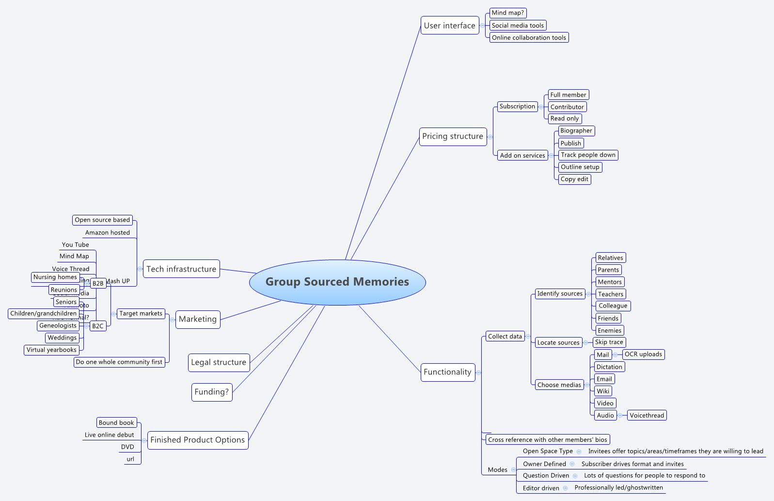 Group Sourced Memories | robhuge - Xmind