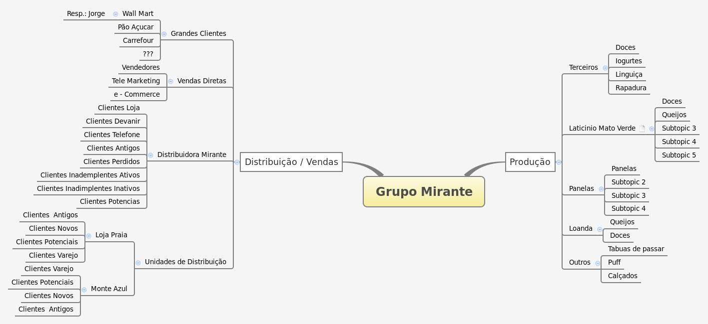Grupo Mirante | chicato - Xmind