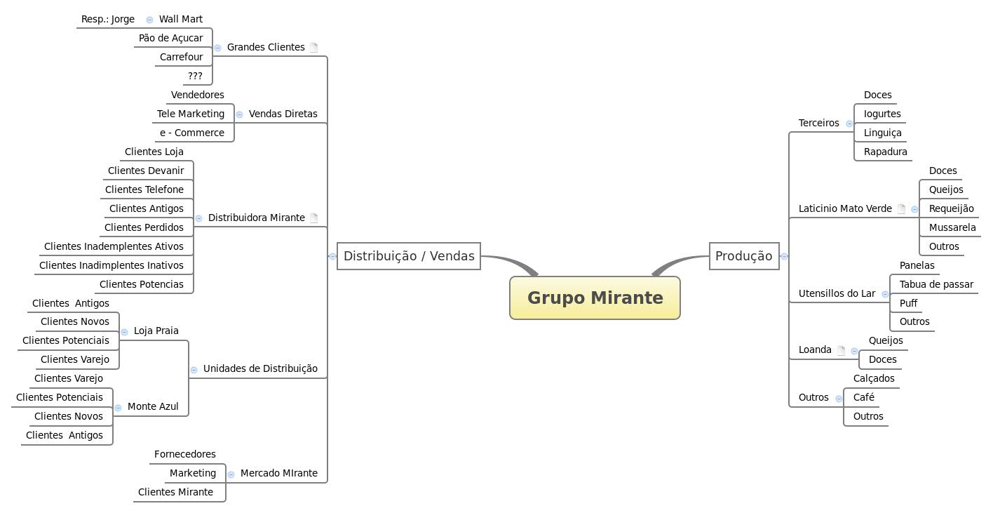 Grupo Mirante | chicato - Xmind