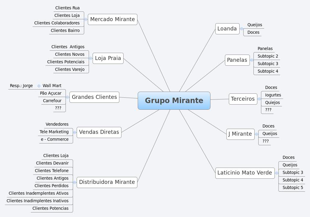 Grupo Mirante | chicato - Xmind