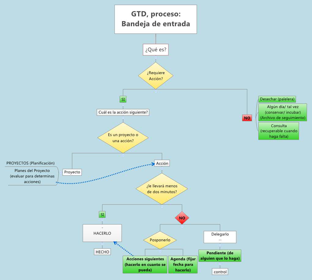 GTD, proceso: Bandeja de entrada | juanjoseperdigones - Xmind