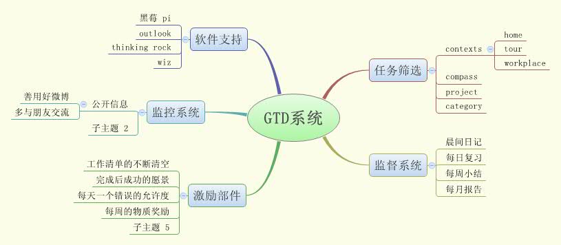 GTD系统 - XMind - Mind Mapping Software