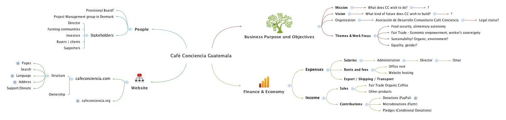 Café Conciencia Guatemala - XMind - Mind Mapping Software