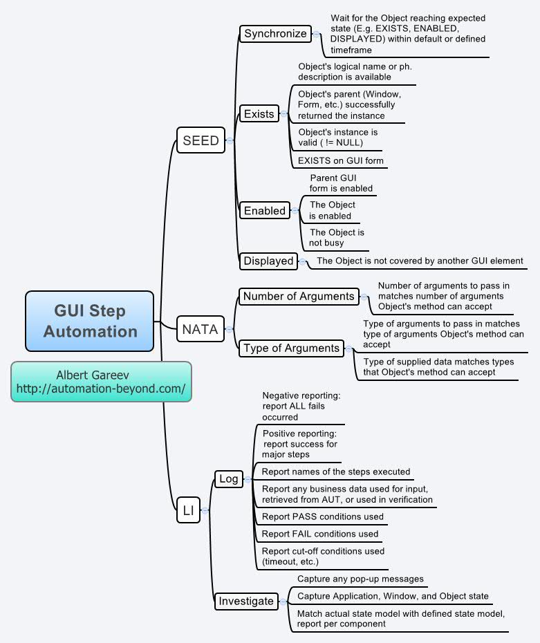 GUI Step Automation | Albert Gareev - Xmind