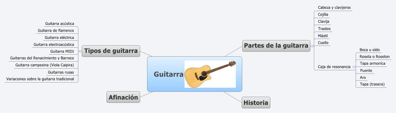 Guitarra - XMind - Mind Mapping Software