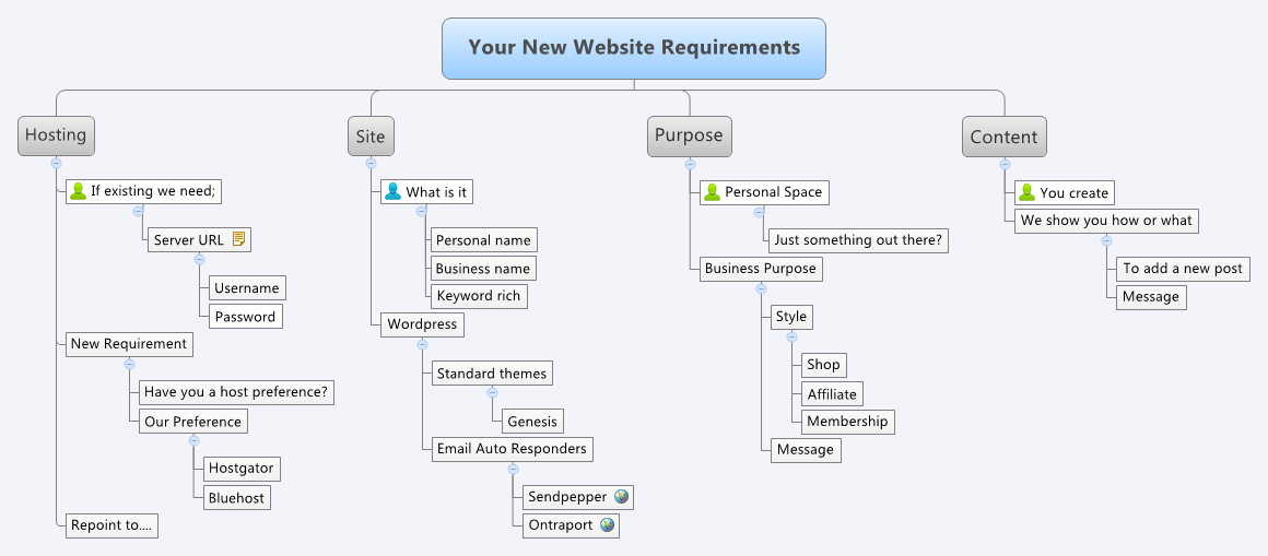 Your New Website Requirements - XMind - Mind Mapping Software