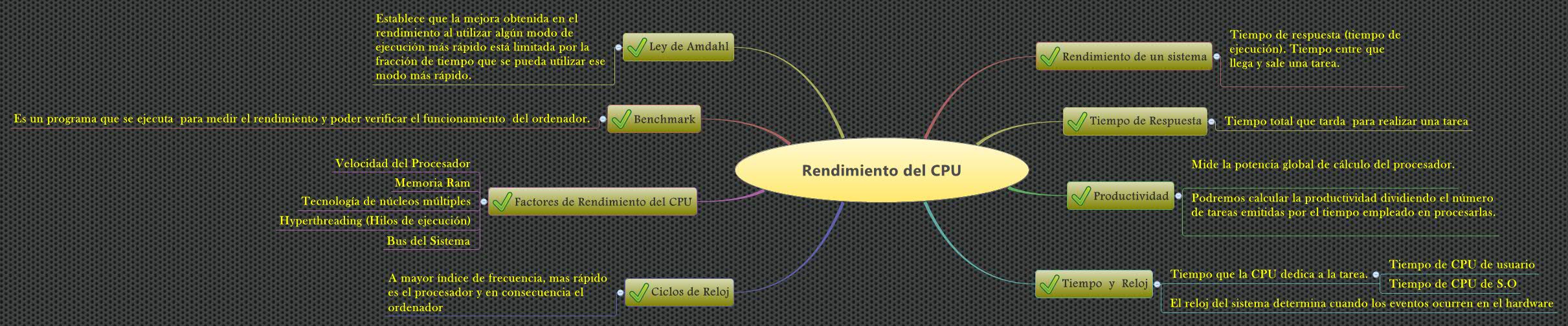Rendimiento del CPU | diego-enriquec - Xmind