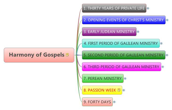Harmony of Gospels | TKSCM MINISTRY - Xmind