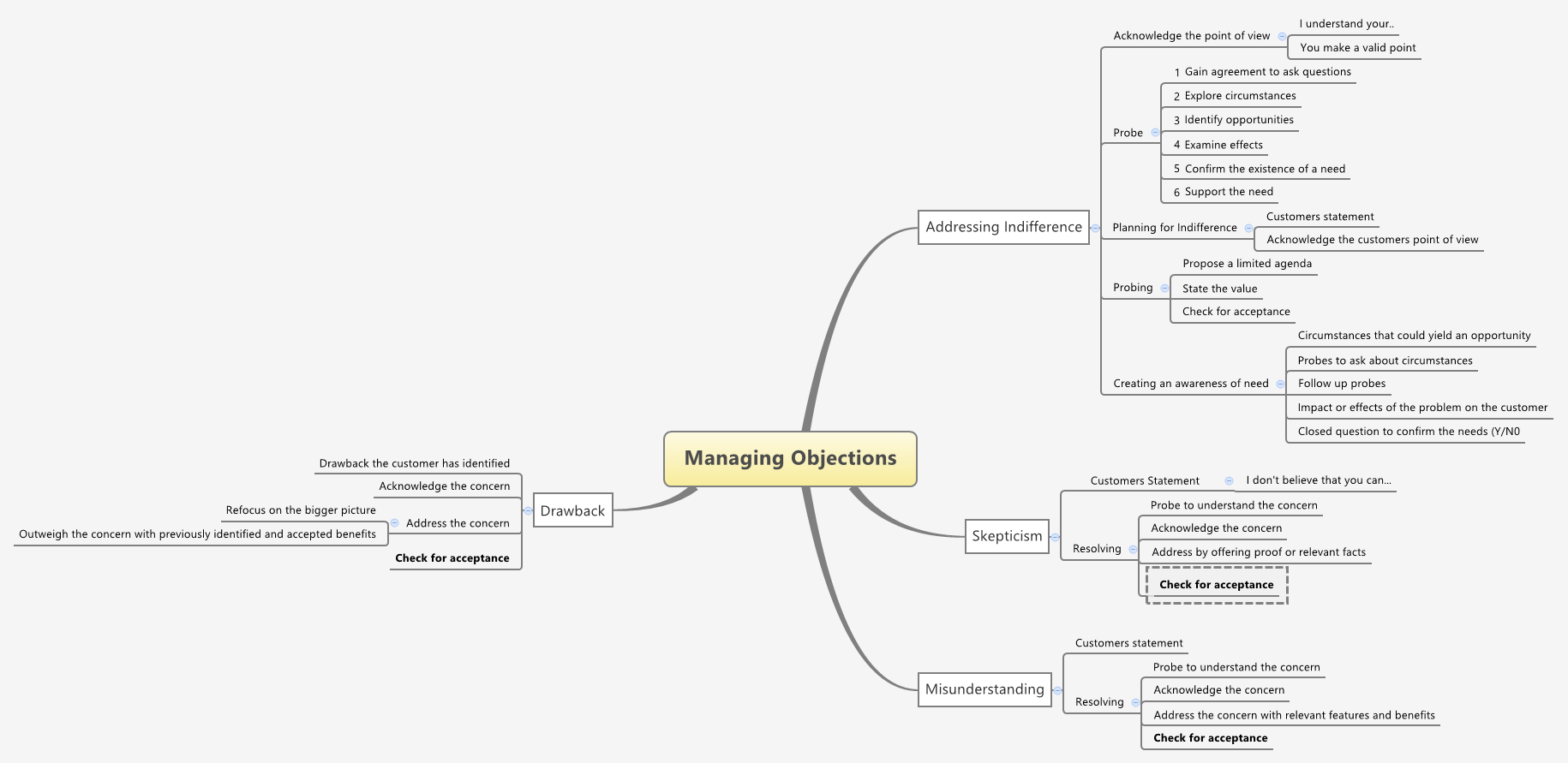 Managing Objections - XMind - Mind Mapping Software