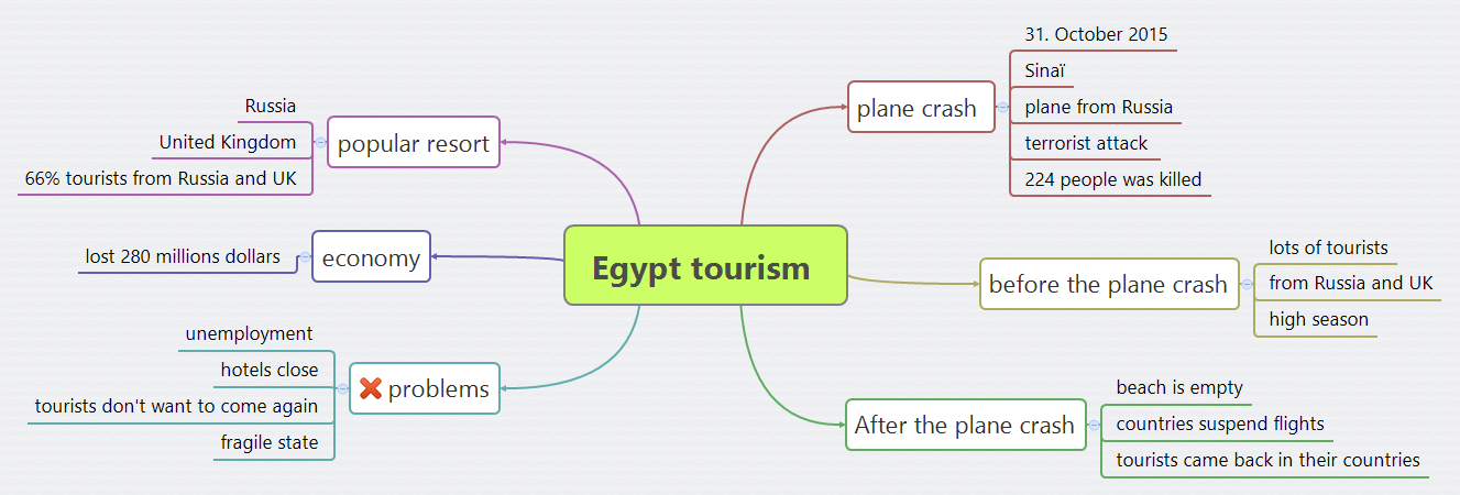Egypt tourism - XMind - Mind Mapping Software
