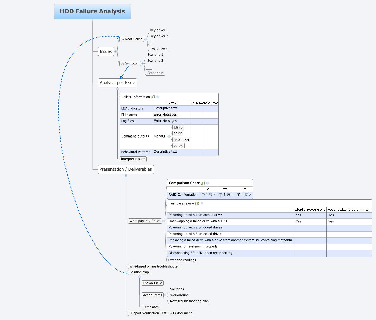 HDD Failure Analysis - XMind - Mind Mapping Software