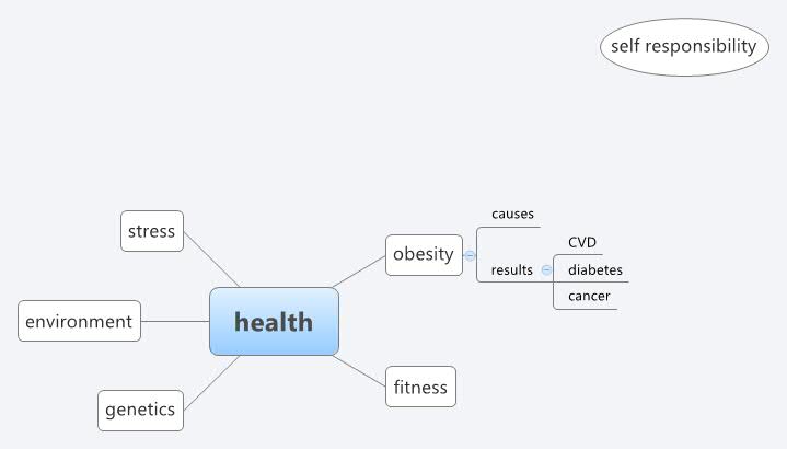health - XMind - Mind Mapping Software