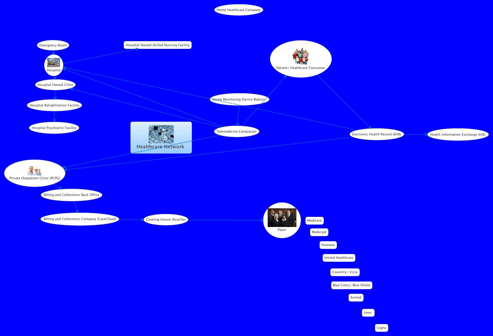 Healthcare Network - XMind - Mind Mapping Software