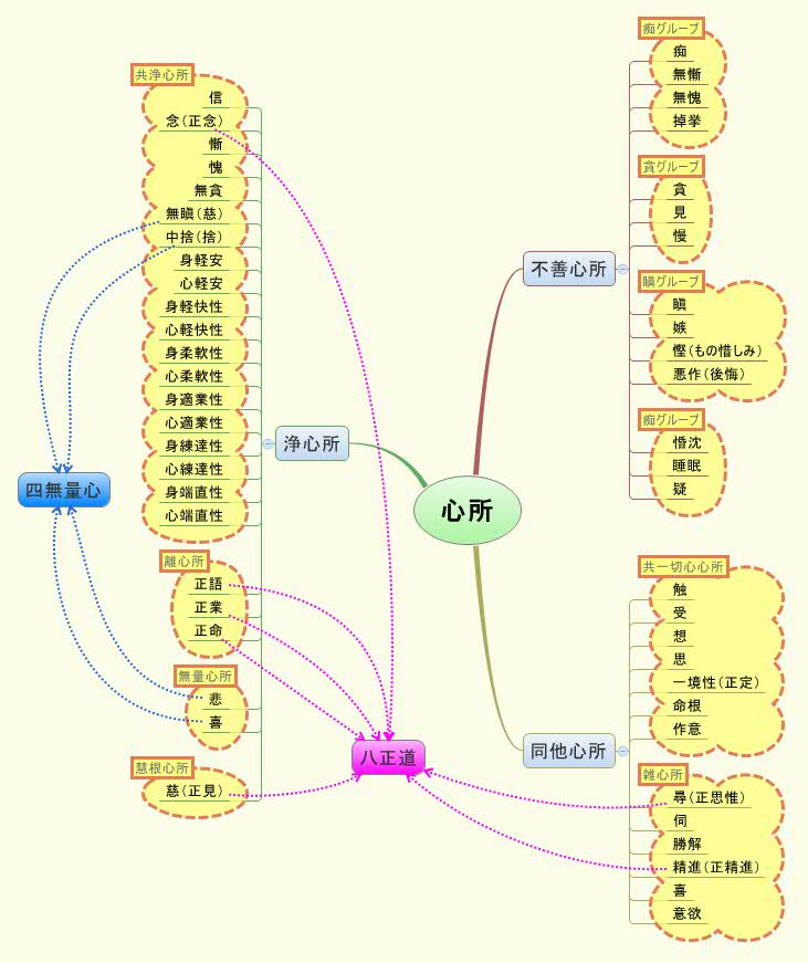 心所 - XMind - Mind Mapping Software