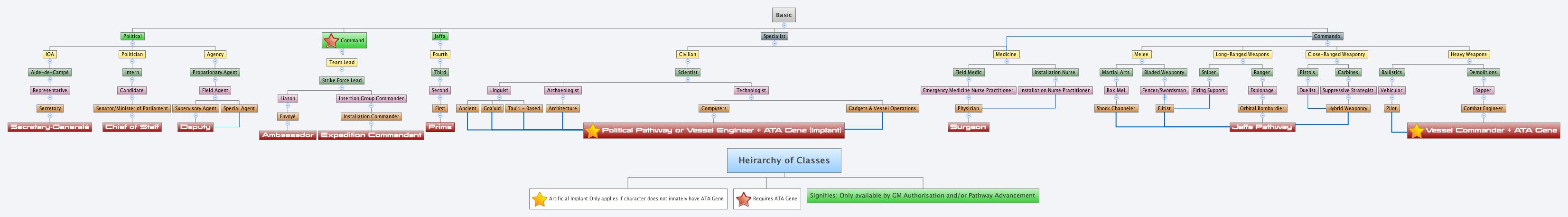 Heirarchy of Classes | ktakai - Xmind