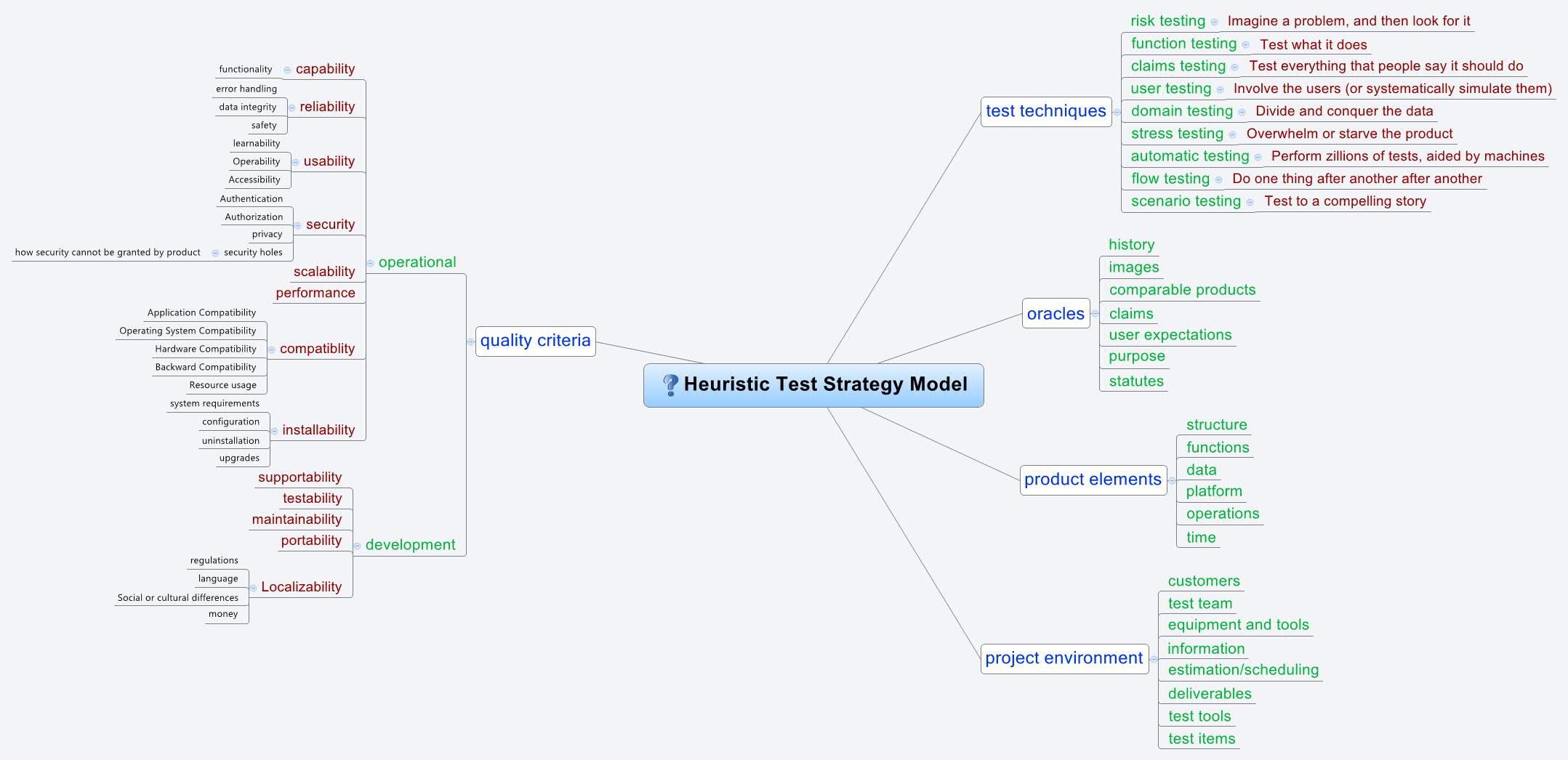 Heuristic Test Strategy Model | Paul van Haaster - Xmind