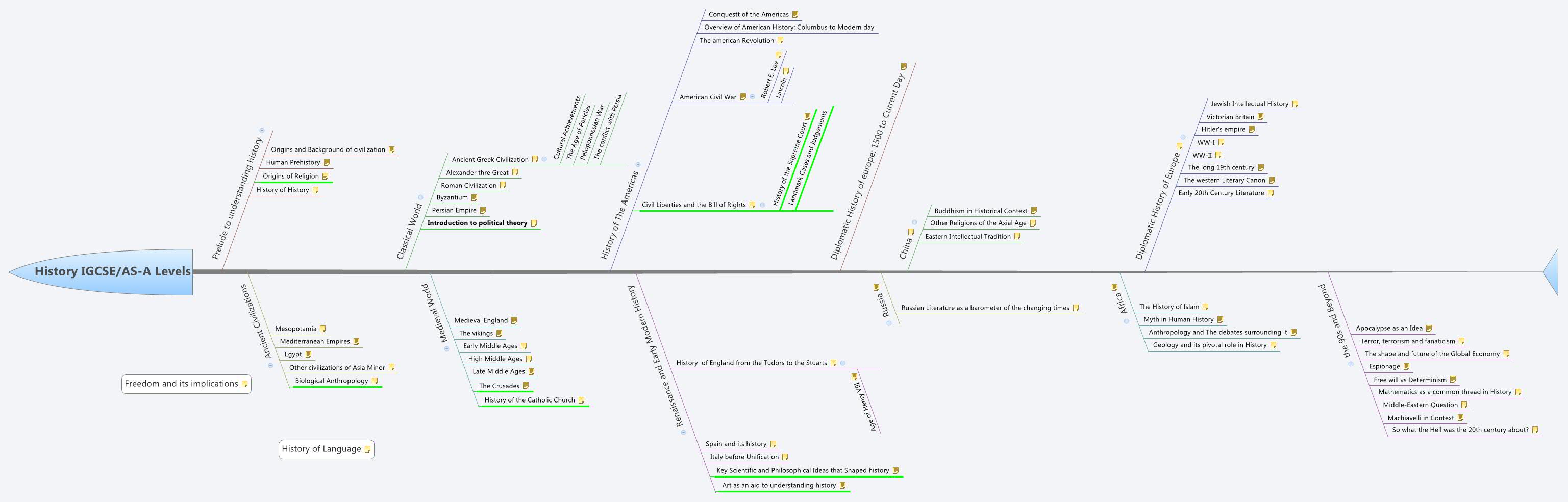 History IGCSE/AS-A Levels | schoolriverside - Xmind