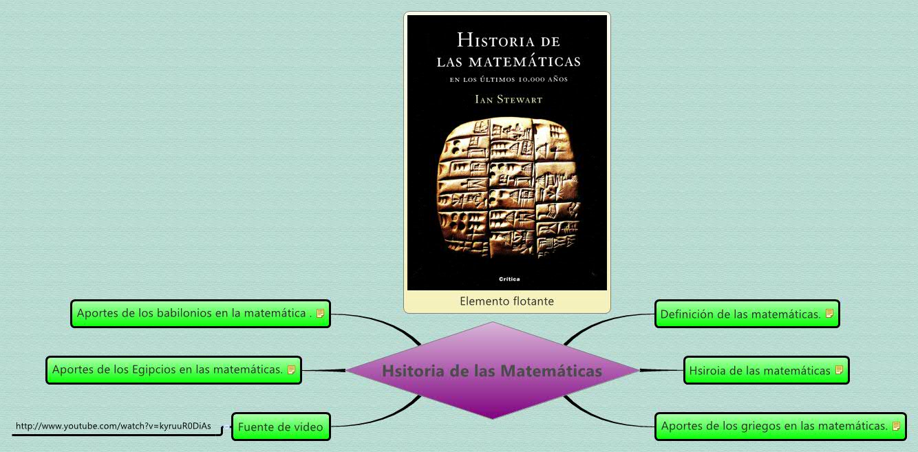 Hsitoria de las Matemáticas | Rene Enrique - Xmind