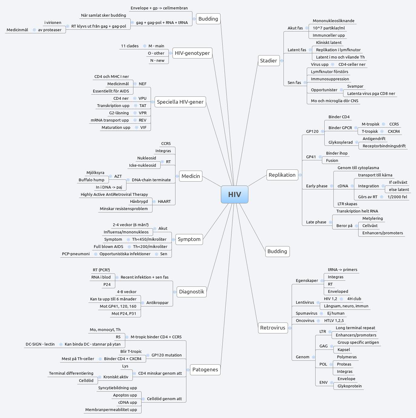 HIV | Samuel Henriksson - Xmind