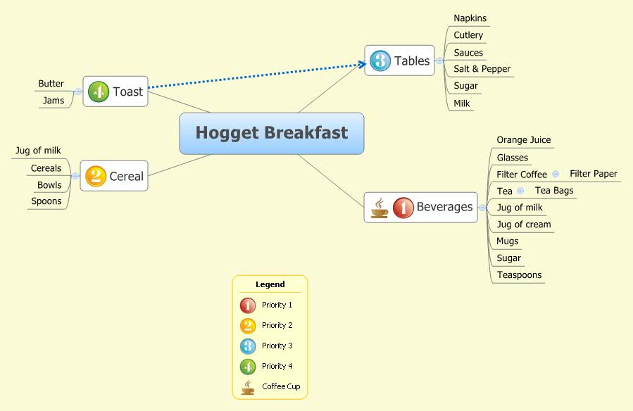 Hogget Breakfast - XMind - Mind Mapping Software