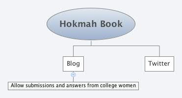 Hokmah Book - Xmind - Mind Mapping App