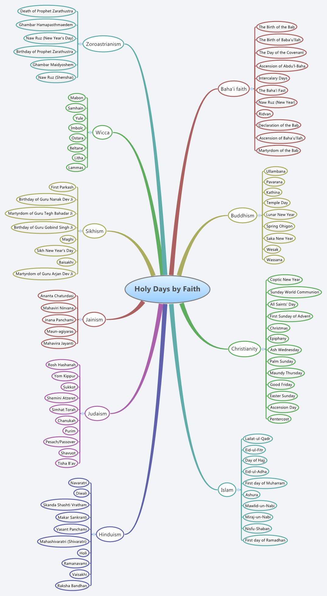 Holy Days by Faith - XMind - Mind Mapping Software