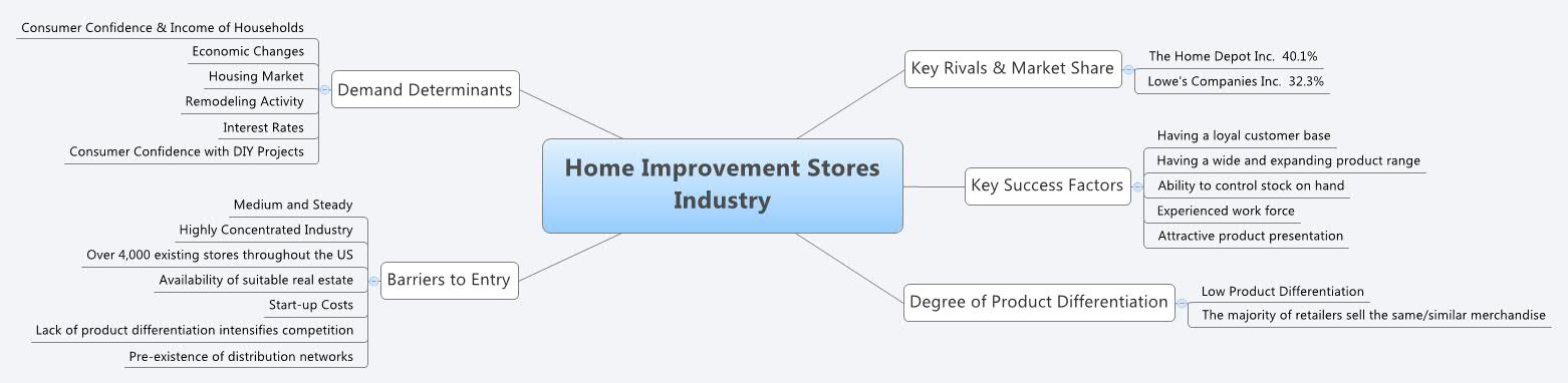 Home Improvement Stores Industry - XMind - Mind Mapping Software