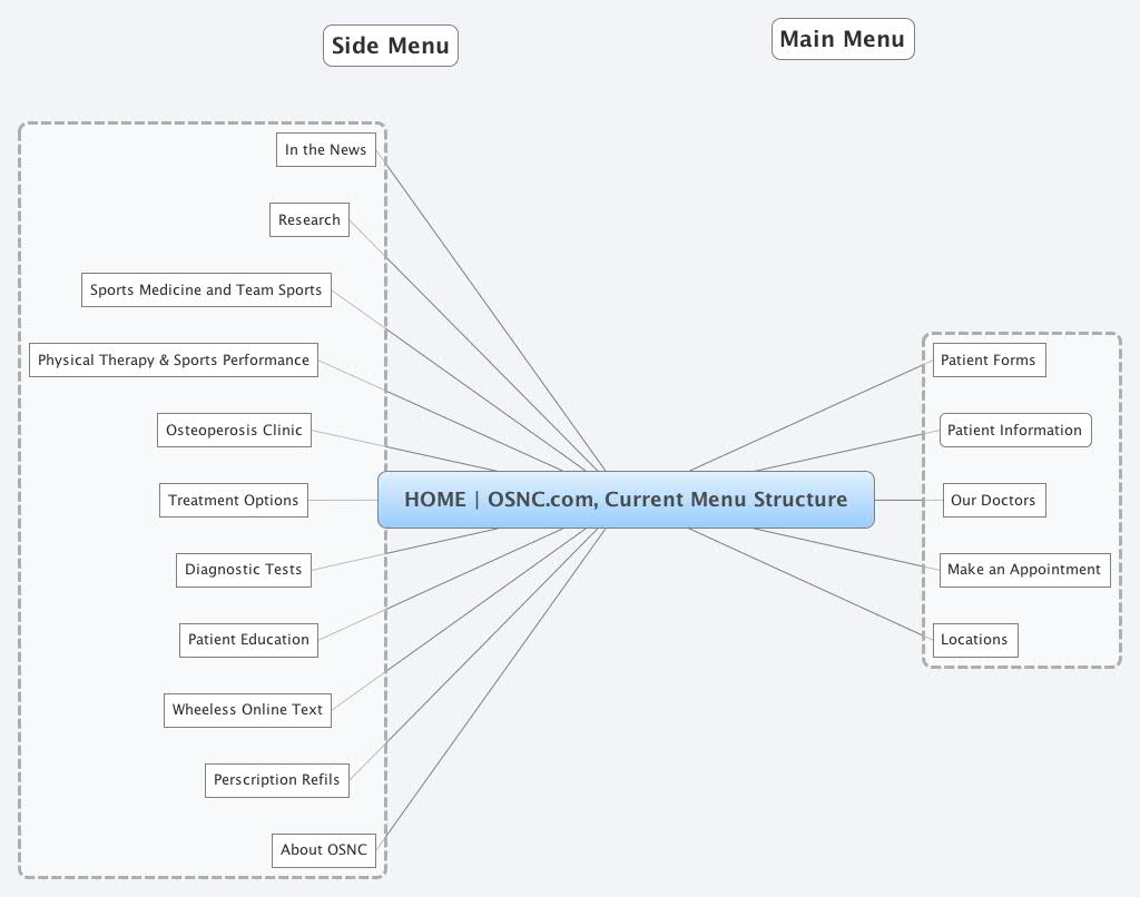 HOME | OSNC.com, Current Menu Structure | vertovase - Xmind