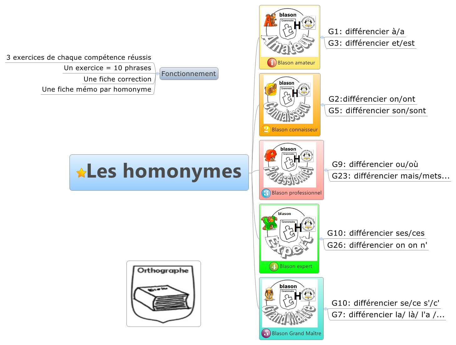 Xmind Share - Xmind - Mind Mapping App