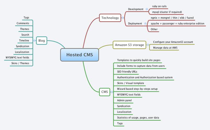 Hosted CMS - XMind - Mind Mapping Software