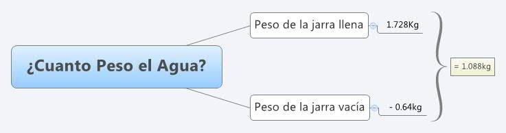 ¿Cuanto Peso el Agua? - XMind - Mind Mapping Software