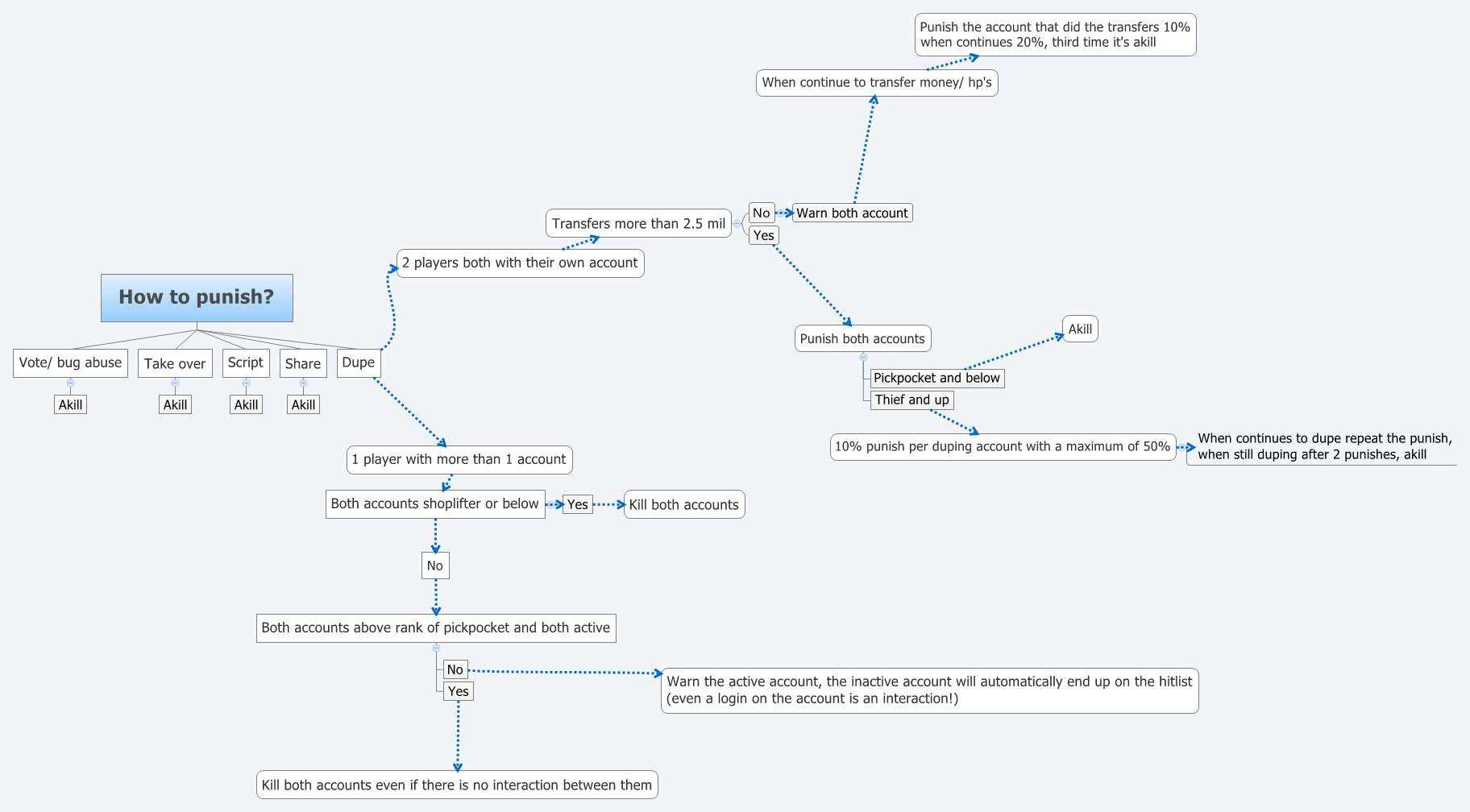 How to punish? - XMind - Mind Mapping Software