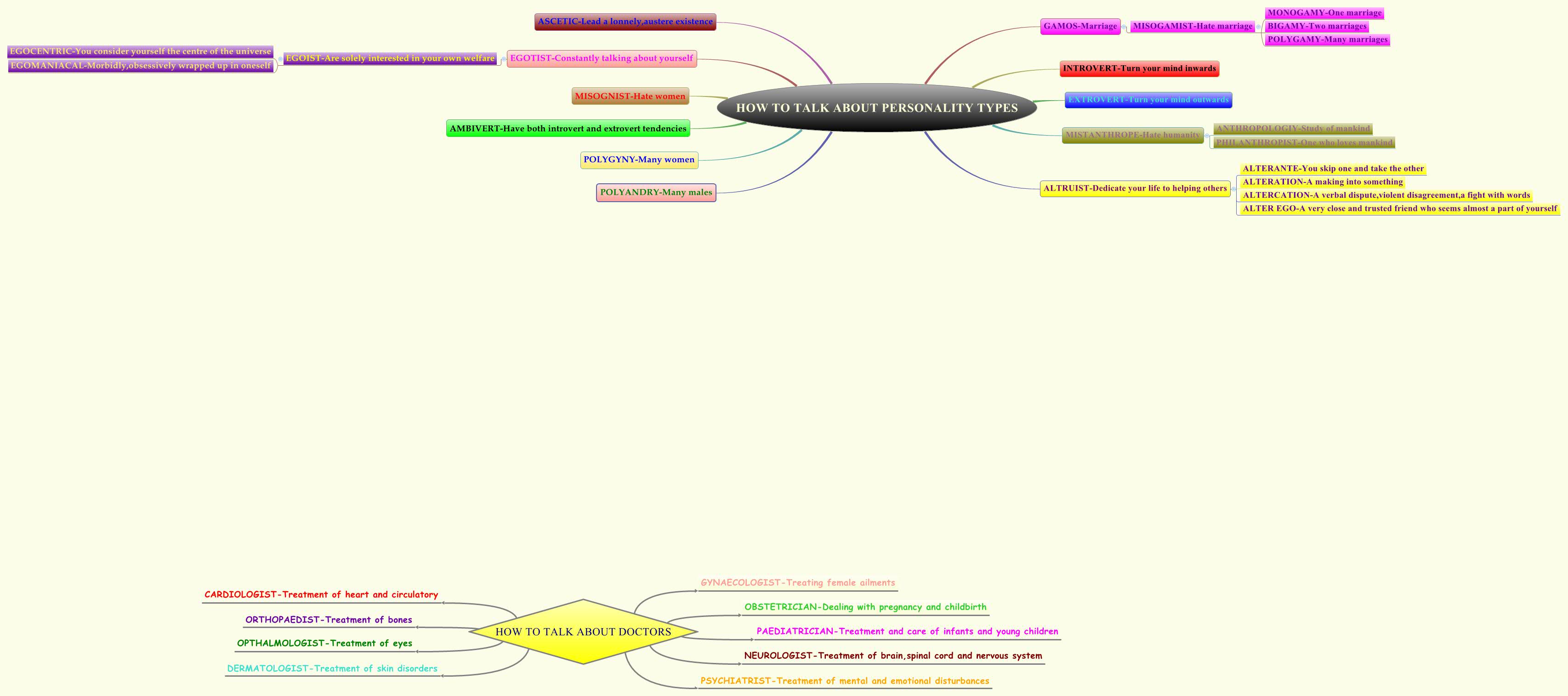 HOW TO TALK ABOUT PERSONALITY TYPES - XMind - Mind Mapping Software