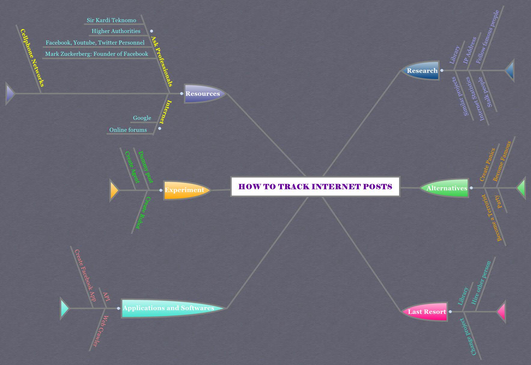 HOW TO TRACK INTERNET POSTS | cjoloto - Xmind