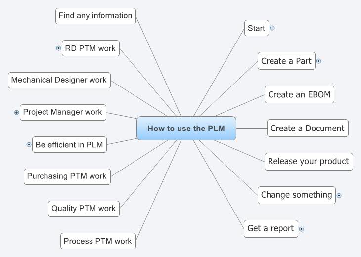 How to use the PLM | JeanPaulGrange - Xmind