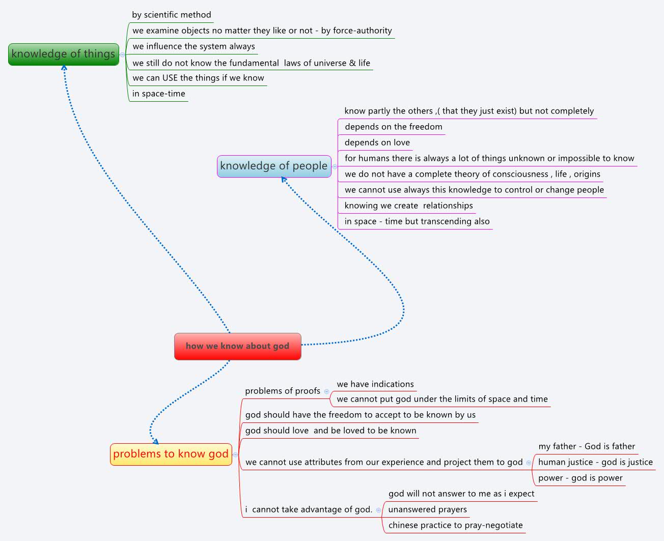 how we know about god - Xmind - Mind Mapping Software