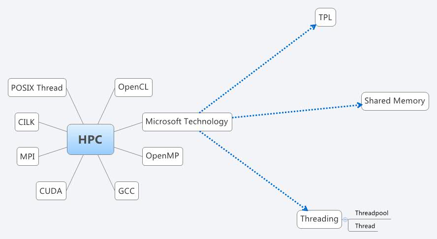HPC - XMind - Mind Mapping Software